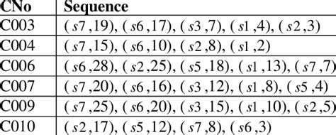 the sequence dataset with the concerned itemset 7 s download table