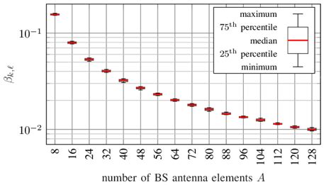 Boxplot Of β K Distribution Over Prediction Horizon ∈ 0 30