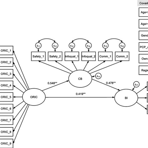 Structural Equation Model Note See Table 2 For All Effect Measures Download Scientific