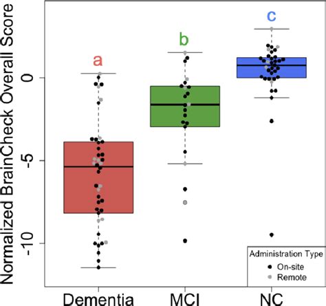 Figure 1 From Validation Of A Computerized Cognitive Test Battery For Detection Of Dementia And