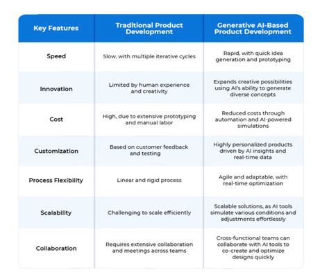 Why You Should Invest In Generative Ai Product Development