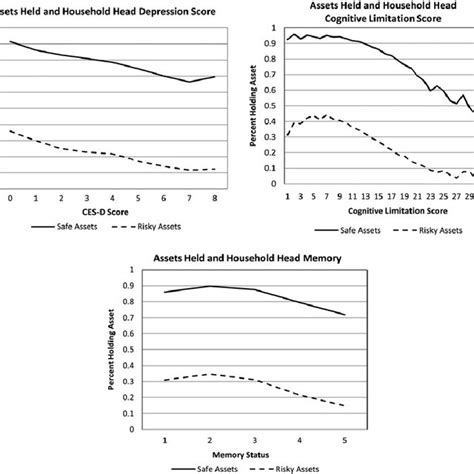 Mental Health Variables And Asset Holding Download Scientific Diagram