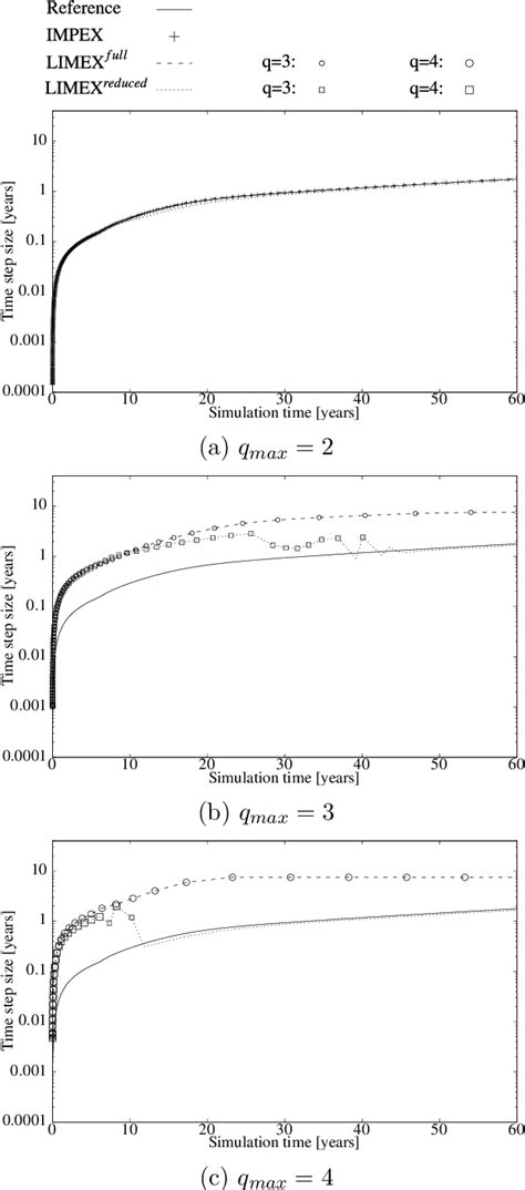 Figure 1 From Efficient Stiff Integration Of Density Driven Flow