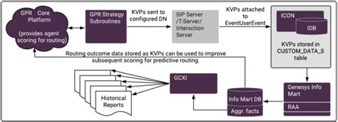 Integrate With Genesys Reporting Genesys Documentation