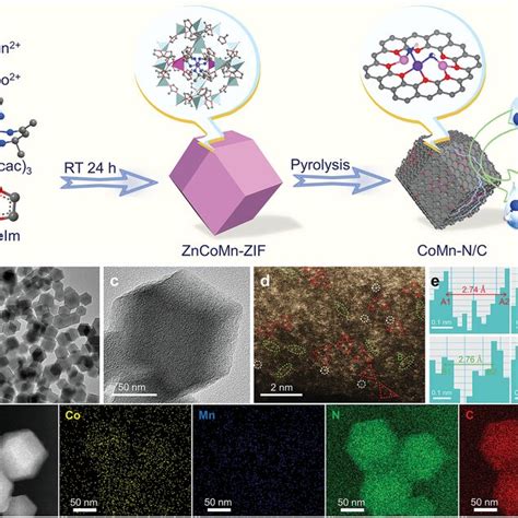 A Schematic Illustration Of The Formation Process Of Comnnc Samples Download Scientific