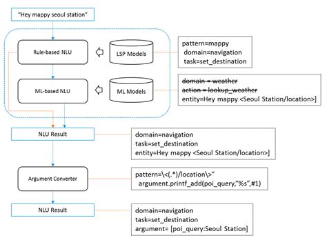 An Efficient Framework For Development Of Task Oriented Dialog Systems