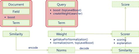 深入理解lucene默认打分算法 标点符