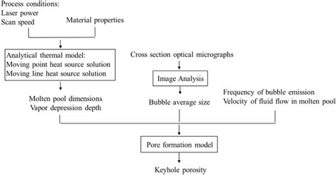 Algorithm For The Calculation Of Keyhole Porosity Download Scientific