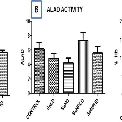 Effects Of Sodium Selenite And Selenium Nanoparticles On Haematological Download Scientific