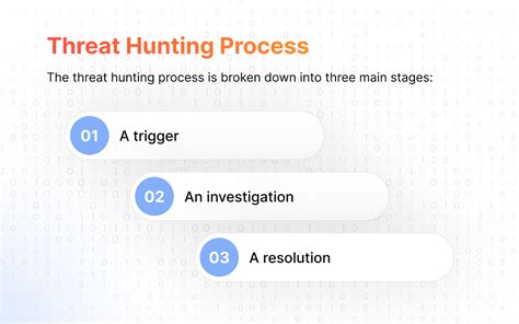 What Is The Threat Hunting Process