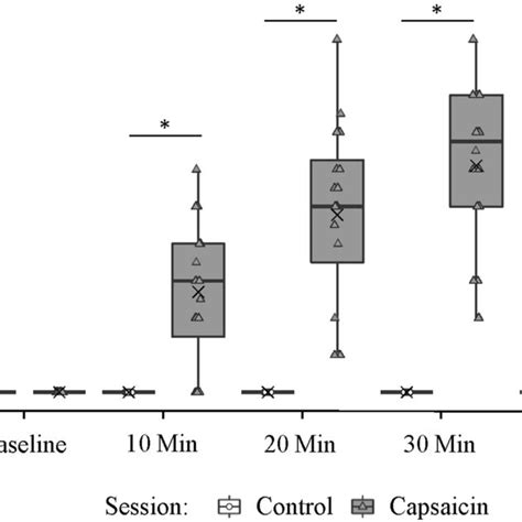 Numerical Pain Rating Scale NPRS Scores Compared Between Control Download Scientific Diagram