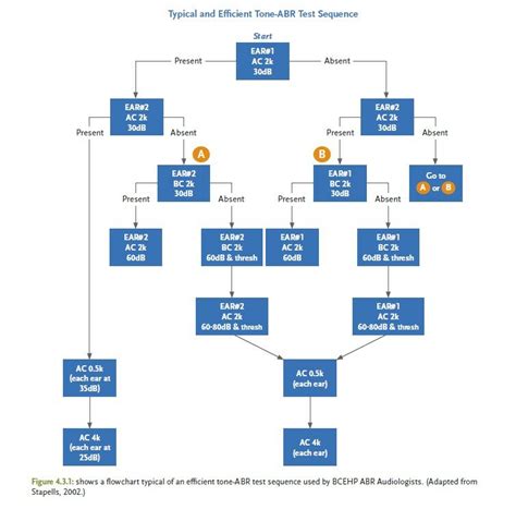 Typical And Efficient Tone Abr Sequence Figure 431 Download