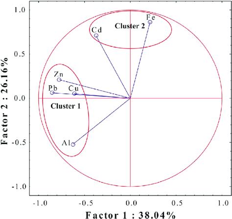 Projection Of The Variables On The Factor Plane 1×2 Download