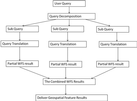 The Main Query Processing Steps Of The Proposed Parallel Approach