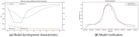 Data Driven Optimization Method For Recurrent Neural Network Algorithm Greenhouse Internal