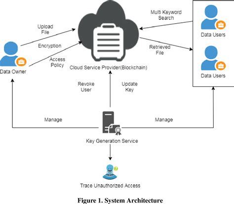 Figure 1 From Review On Secure And Efficient Traceable Authorization