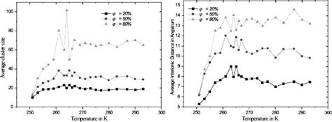 Average Cluster Size N And Average Interionic Separation Download