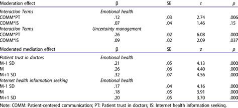 Regression Results For Moderation Effects Download Table