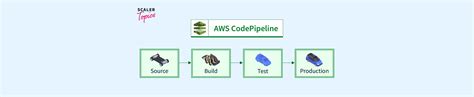 AWS CodePipeline Scaler Topics