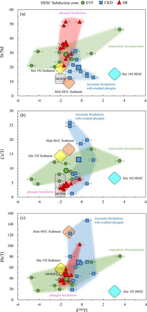 Trace Element And Tl Isotope Compositions Indicating Progressive Download Scientific Diagram