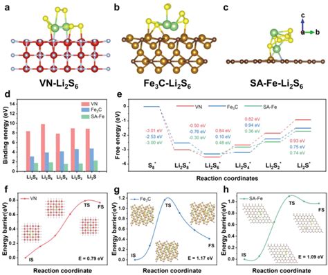 The Optimized Adsorption Configurations Of Li2s6 On A Vn 200 B Download Scientific Diagram