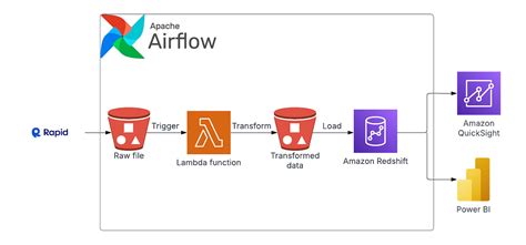 from zillow api to redshift automating a data pipeline with airflow