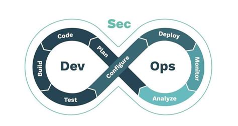 Nitesh Upadhyay On Linkedin Integrating Security Into Devops A
