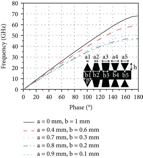 A Unit Cell B D Dispersion Diagrams Of Unit Cell With Shape