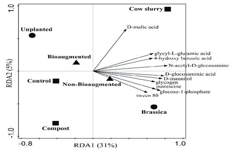 Biplot Of The Redundancy Analysis Rda Performed On The Slopes Download Scientific Diagram