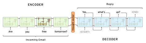 一文彻底搞懂rnn 序列到序列（seq2seq） rnn seq2seq csdn博客