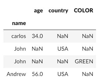 Insert A New Value Into A Pandas DataFrame With Specified Index And Column Names