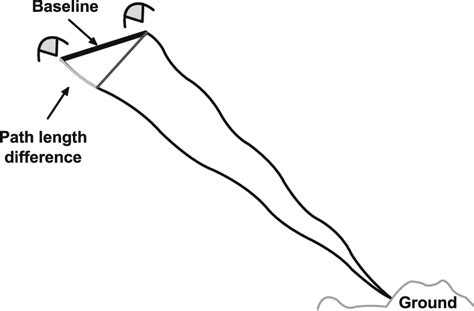 11 interferometric sar requires at least two observations of the same