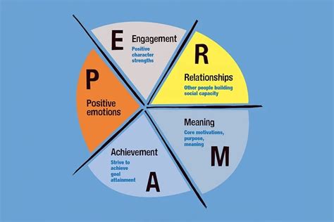 Seligmans Perma Model Of Well Being