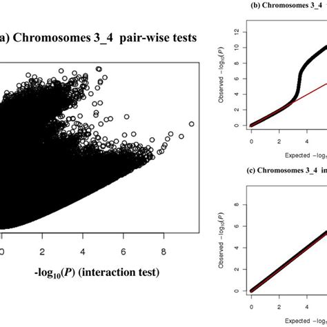 Plots Of The P Values Of The Pair Wise Tests Performed On Chromosomes 3