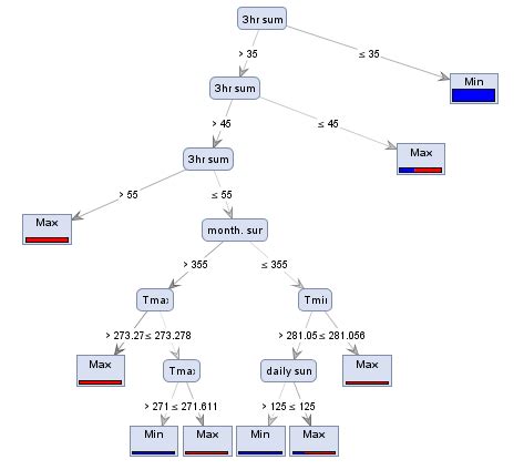 Analytics And Visualization Of Big Data Decision Tree In RapidMiner