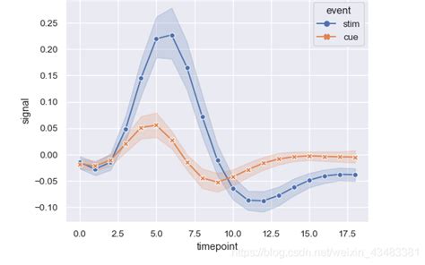 Seabornlineplot：强如matlab的python二维数据趋势图一键绘制seaborn Lineplot Csdn博客
