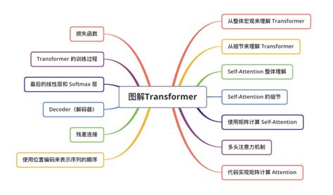 图解transformer（完整版）！ Csdn博客