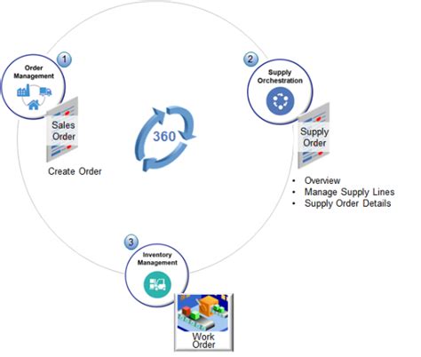 Manage Your Supply Process