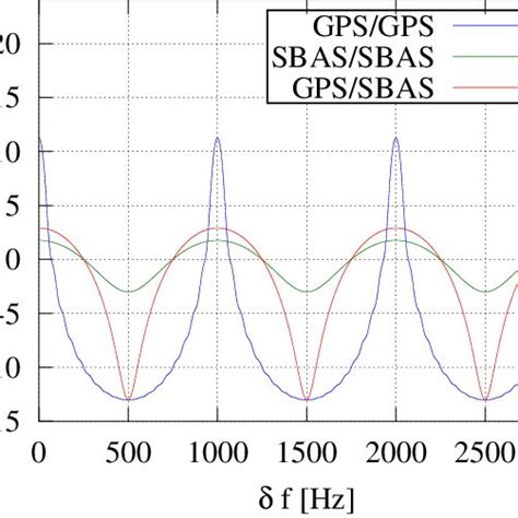 Auto Correlation Function Of The Gps L1 C A Secondary Modulation
