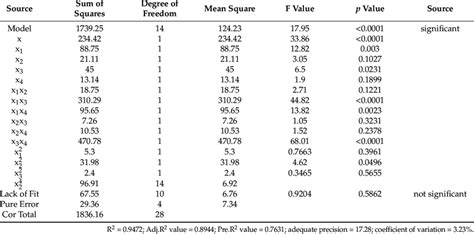 Response Surface Variance Analysis Results Download Scientific Diagram