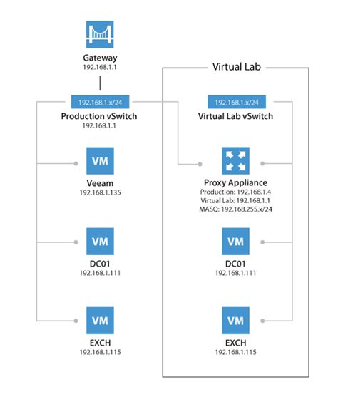 Data Verification Using Virtual Labs Veeam Best Practices Guide V U