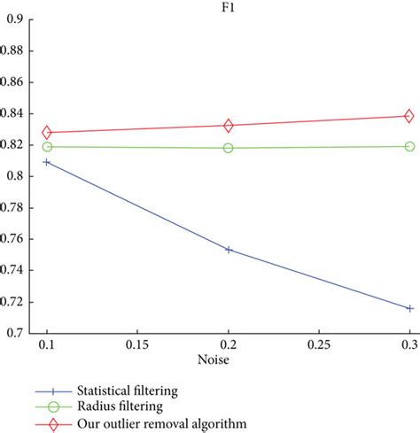 F Score Of The Three Algorithms Download Scientific Diagram