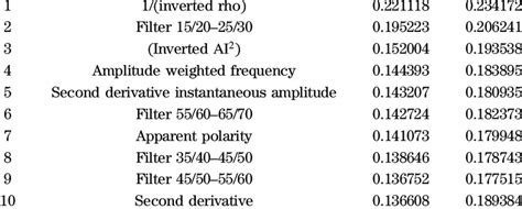 Final Multiattribute Transforms Used In The Training Process To