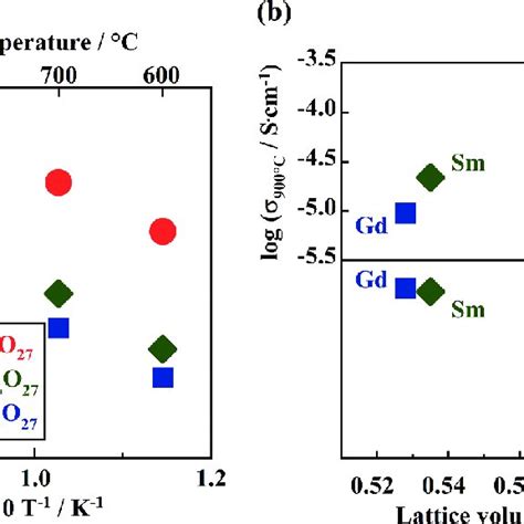 A Temperature Dependence Of The Conductivity And B Lattice Volume
