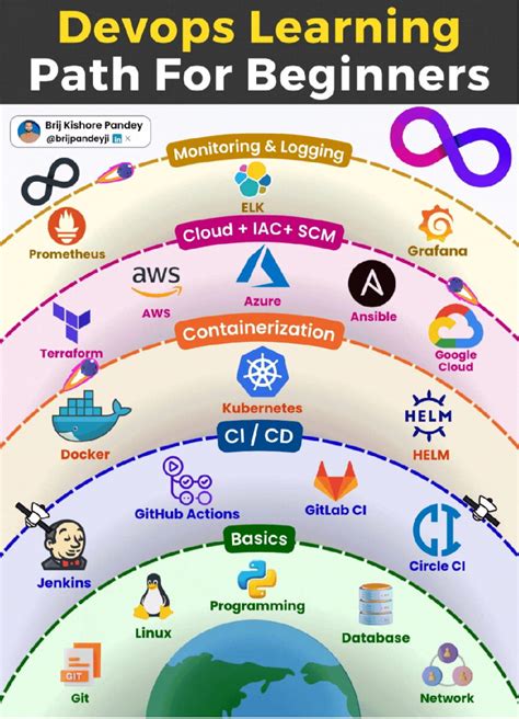 Devops Apprendre Path Pour Les Débutants Iamemories Com