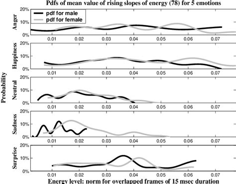 Figure 2 From Automatic Speech Classification To Five Emotional States