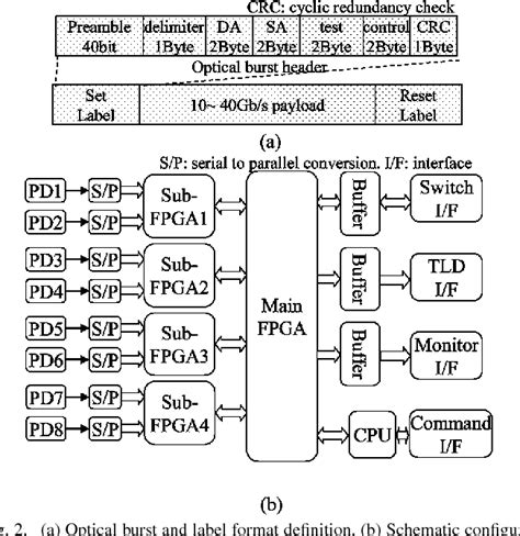 Figure 2 From Development Of An Optical Burst Switching Node Testbed And Demonstration Of