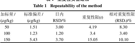 Table 1 From Determination Of Acrylamide In Foods By Solid Phase Extraction And Hplc Msms