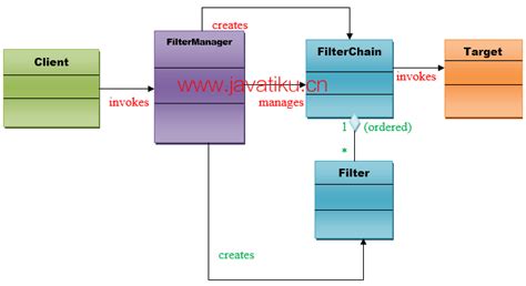 design patterns教程 拦截过滤器模式