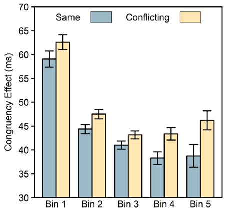Rt Distribution Results Of Experiment 4 Rts Were Ranked Per